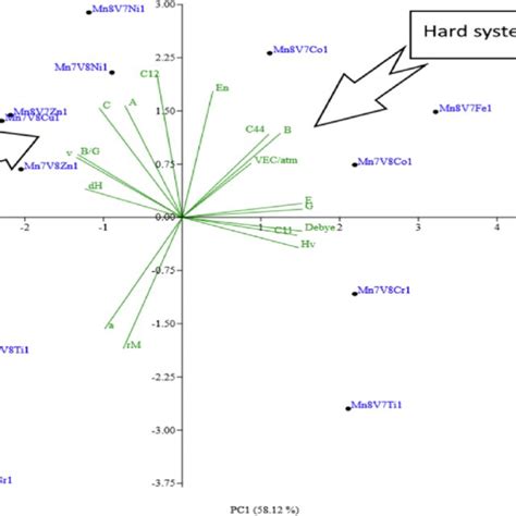 pca biplot of 3d transition metal doped mnv systems download