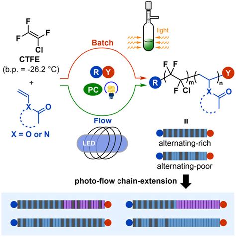 Main‐chain Fluoropolymers With Alternating Sequence Control Via Light‐driven Reversible