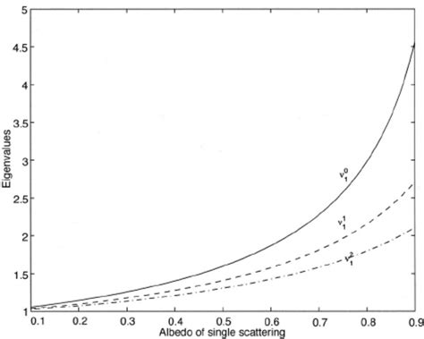 Largest eigenvalues for the m ϭ 0 1 2 modes of the transfer equation Download Scientific