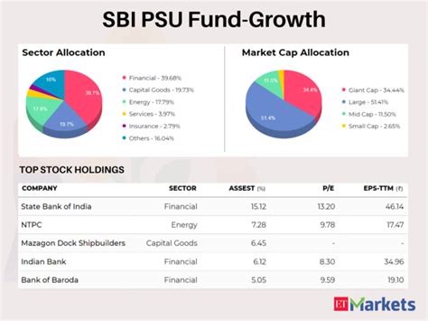 5 Top Performing Mutual Funds Of 2022 And Their Top Bets Freedom Of