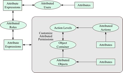 Secure And Dynamic Access Control For The Internet Of Things Iot
