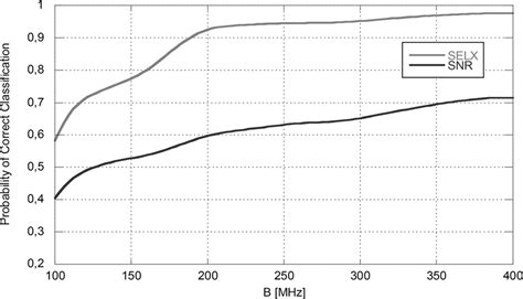 Non‐cooperative Target Recognition In Multistatic Radar Systems