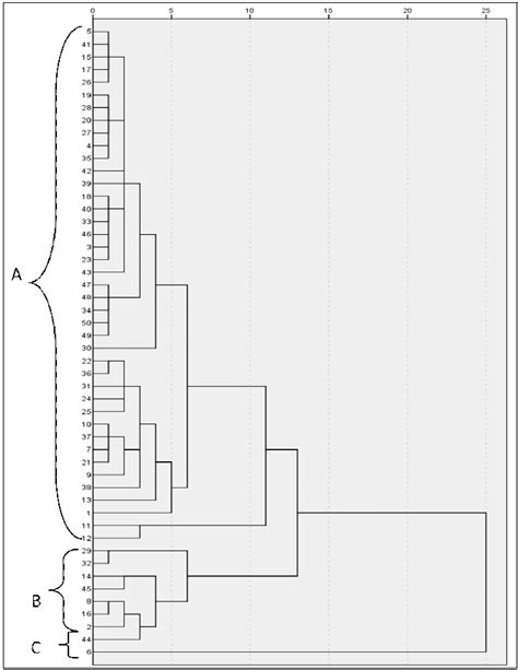 morphological dendrogram representing different clusters download