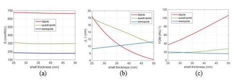 The Shell Thickness Dependent Of A Sensitivity B Resonance Width Download Scientific