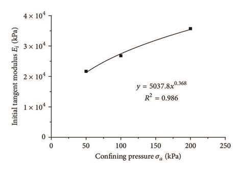Relationship Between Initial Tangent Modulus And Confining Pressure Of Download Scientific