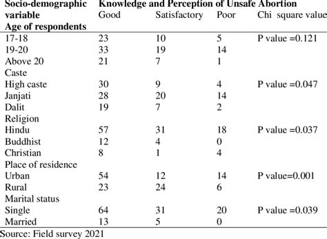 Association Between Socio Demographic Variable With Knowledge Of Unsafe