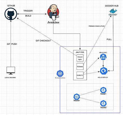 Build Jenkins Pipeline Using Git Docker Hub Podman And Kubernetes Part 2