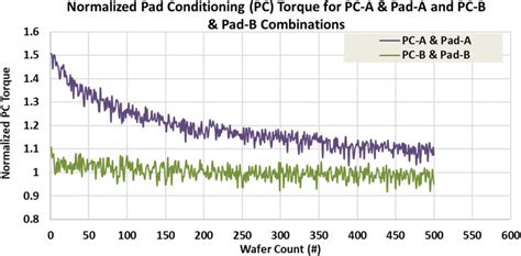 Change In The Pad Conditioning Torque For The Pad Conditioner Diskpad Download Scientific