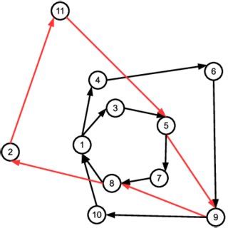 Side information graph GSI of an example index coding problem with τ