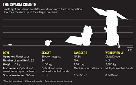 Satellite Size Comparison Science Articles Earth Science Astrophysics