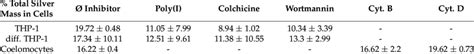 ICP MS Measurements Of Intracellular Silver Contents THP 1 Diff Download Scientific Diagram