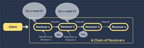 Day19 Design Pattern Chain Of Responsibility 責任鏈模式 It 邦幫忙一起幫忙解決
