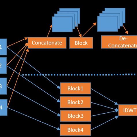 Common Usage Of Discrete Wavelet Transform Dwt Up And Our Approach