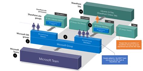 Microsoft Teams And Sharepoint Permissions Explained 2023 Update
