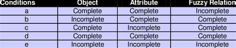 some of the well known conditions in a given formal fuzzy context