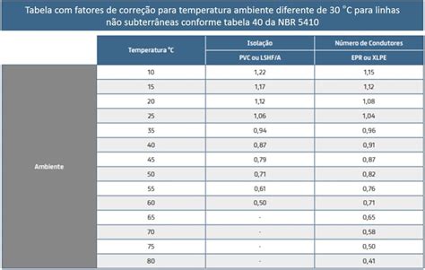 Tabela De Cabo Elétrico Amperagem Braincp