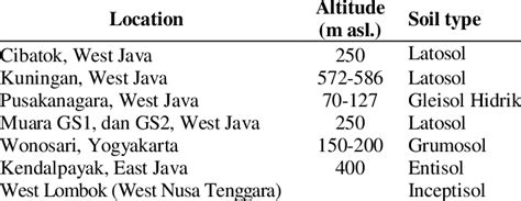 Characteristics Of Locations Used To Evaluate Promising Soybean Mutant