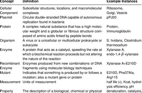 1 Ontological Concept Definitions And Instance Examples For Mutation