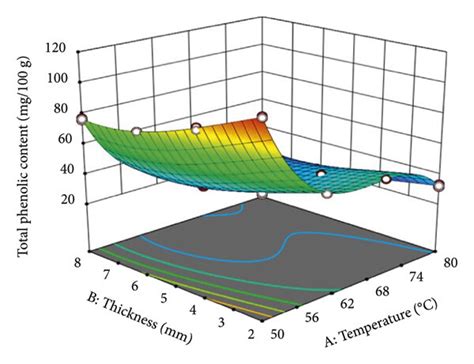 Influence Of Tray Drying Conditions On The Total Phenolic Content Of