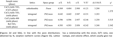 Xrd Refinement Results Of The Samples Download Scientific Diagram