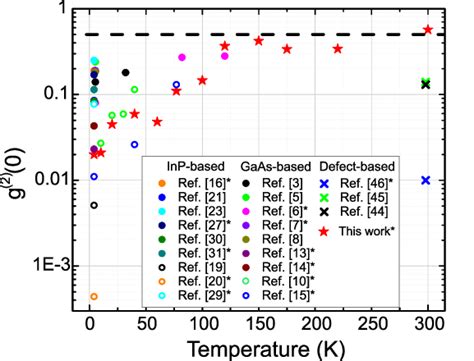 Temperature Dependence Of G 2 0 For Quantum Dot Based Telecom Download Scientific Diagram