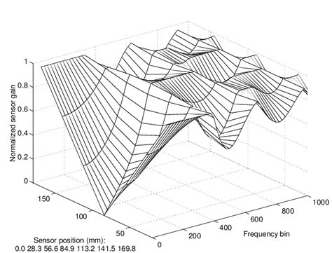Normalized Sensor Gain With Pca Based Subspace Selection For 3 Sensors Download Scientific Diagram