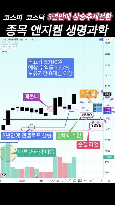 코스피 코스닥 3년만에 상승추세 전환종목 엔지켐 생명과학 코스피 코스닥 주식 투자 주식타이밍 엔지켐생명과학주가 주가예측 투자전략 주식투자방법 Youtube
