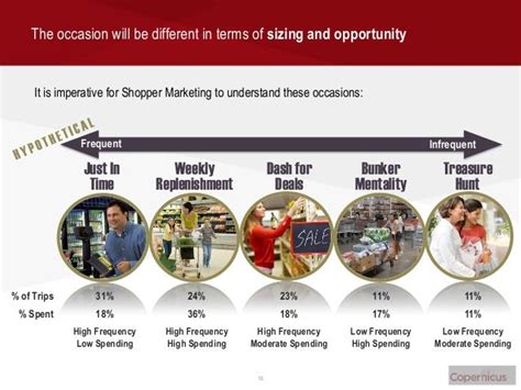 Shopping Occasion Segmentation