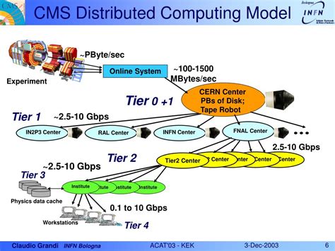 Ppt Cms Distributed Data Analysis Challenges Powerpoint Presentation