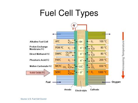 Ppt Solid Oxide Fuel Cells Rodger Mckain Phd Powerpoint Presentation