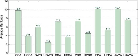 average rankings of the comparative algorithms using friedman s