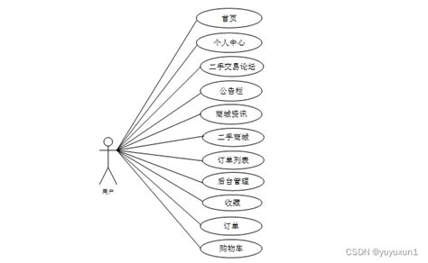 Springboot校园二手交易平台的设计与实现 毕业设计 附源码260839 Csdn博客