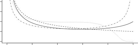 Prior Density Of κ Implied By The Standard Double Pareto Prior Solid