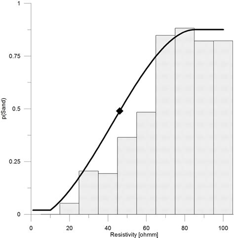The Bias Corrected Histogram Curve The Calibrated Cutoff Value 46 M Download Scientific