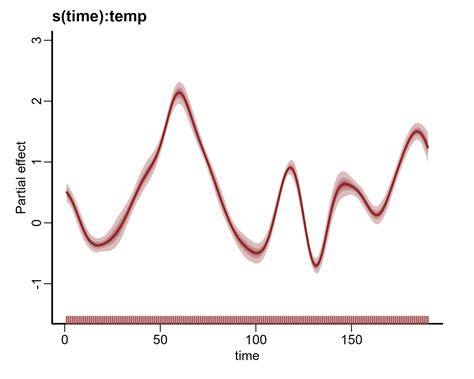 Time Varying Effects In Mvgam • Mvgam