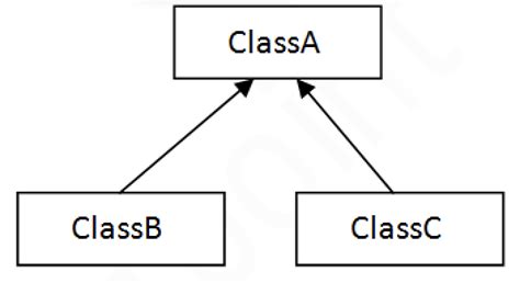 자바의 상속inheritance 정리 And 오버라이딩overriding