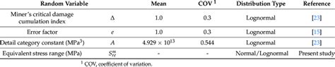 The Statistical Parameters Of The Random Variables Download