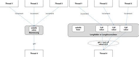 Java Longadder와 Longaccumulator