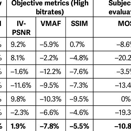 MIV Test Results With LCEVC Enhancing VVC Download Scientific Diagram