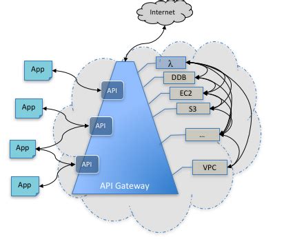 Profundizando En API Gateway De AWS Paradigma