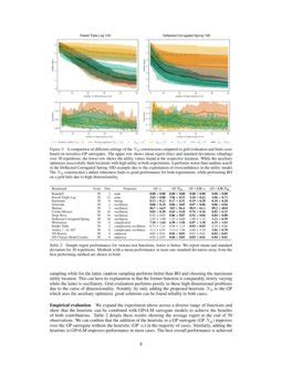 Modulated Bayesian Optimization Using Latent Gaussian Process Models