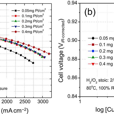 Effects Of The Pt Loading On The H2o2 Fuel Cell Performance At A Download Scientific Diagram