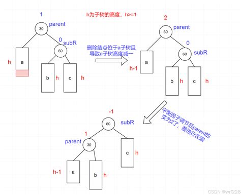 avl树的删除方法简单实现 因为avl树也是二叉搜索树 可按照二叉搜索树的方式将节点删除 然后再更新平衡因子 csdn博客