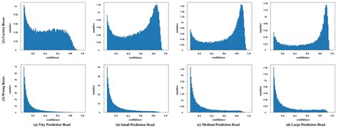 The Distributions Of Confidence Of Each Prediction Bounding Box