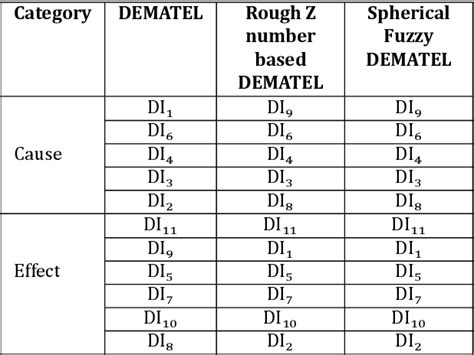 Table 1 From Application Of The Spherical Fuzzy Dematel Model For Assessing The Drone Apps