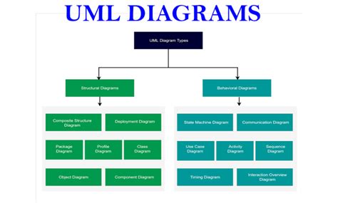 Do Uml Diagrams Structural Diagrams Behavioral Diagrams By
