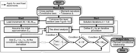 Flow Chart Of The Inverse Technique Download Scientific Diagram