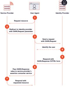 Testing SAML Security With DAST Invicti