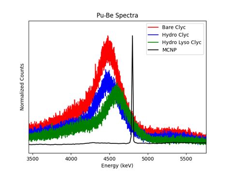 Design Modeling And Initial Testing Of A Multi Volume Neutron