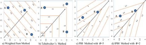 Contours Lines Of The Discussed Aggregation Methods A Weighted Sum